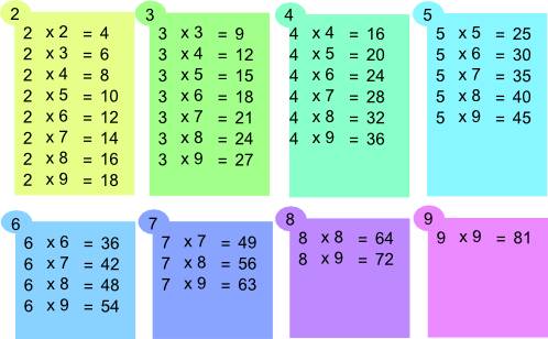 Comment apprendre les multiplication par cœur