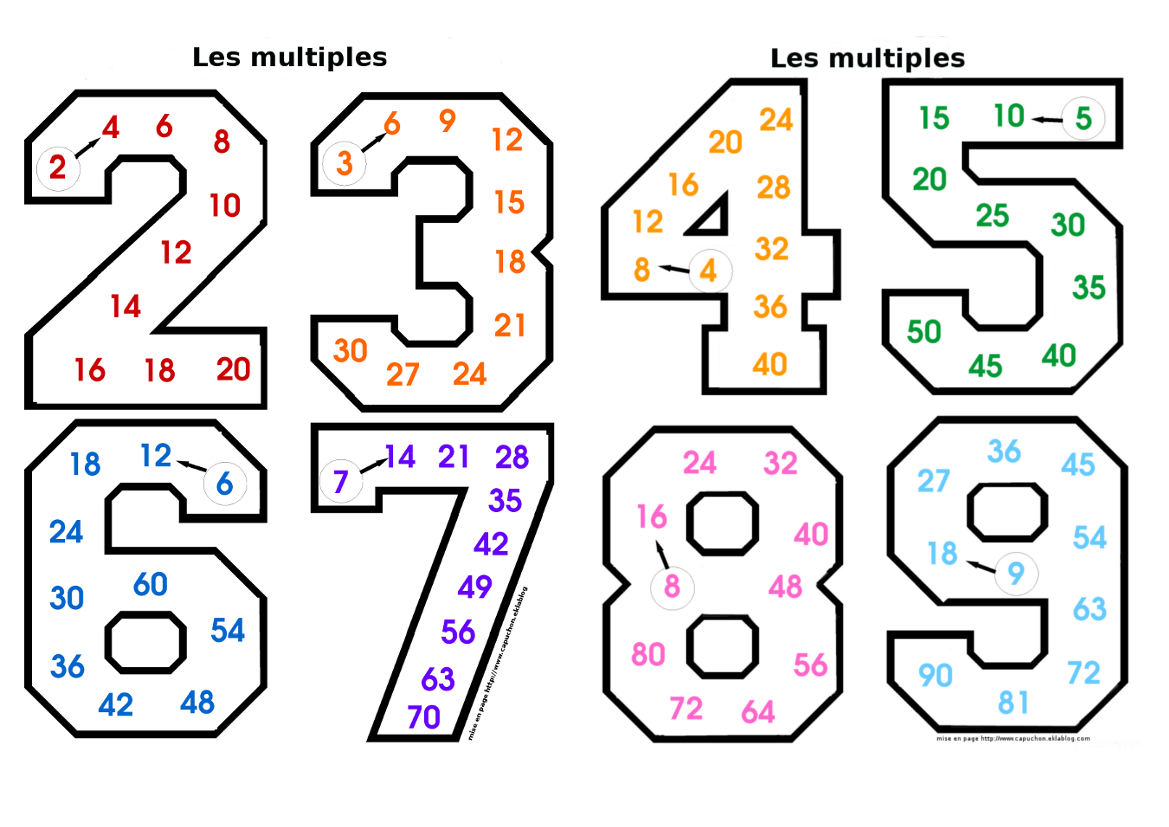Comment apprendre ses tables de multiplication par cœur facilement