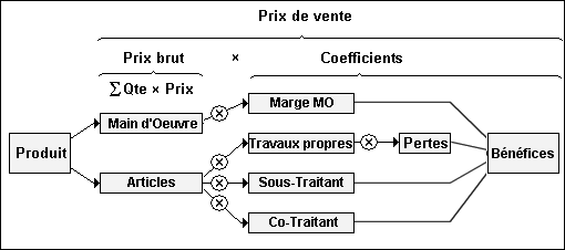 Comment calculer prix de vente alcool