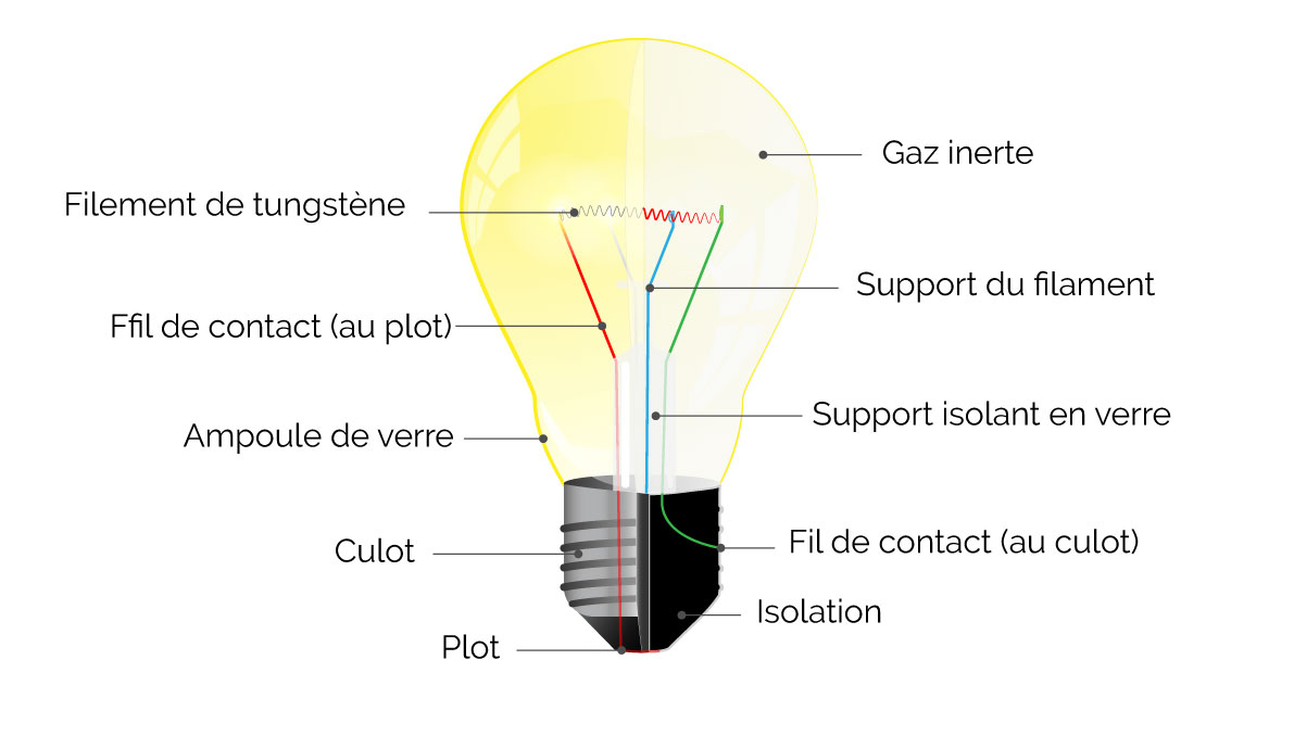 Comment fonctionne une ampoule LED filament