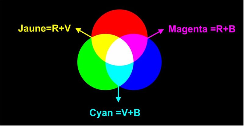 Quelle est la couleur cyan