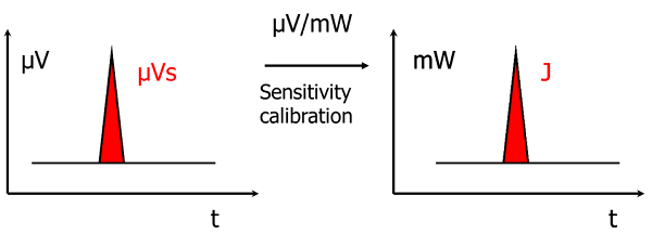 Quelle est la différence entre dérivée et différentielle