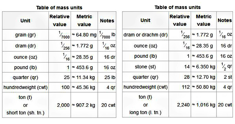 Quelles sont les unités de mesures anglaises