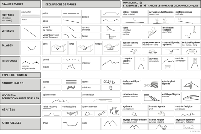 Quels sont les types de relief
