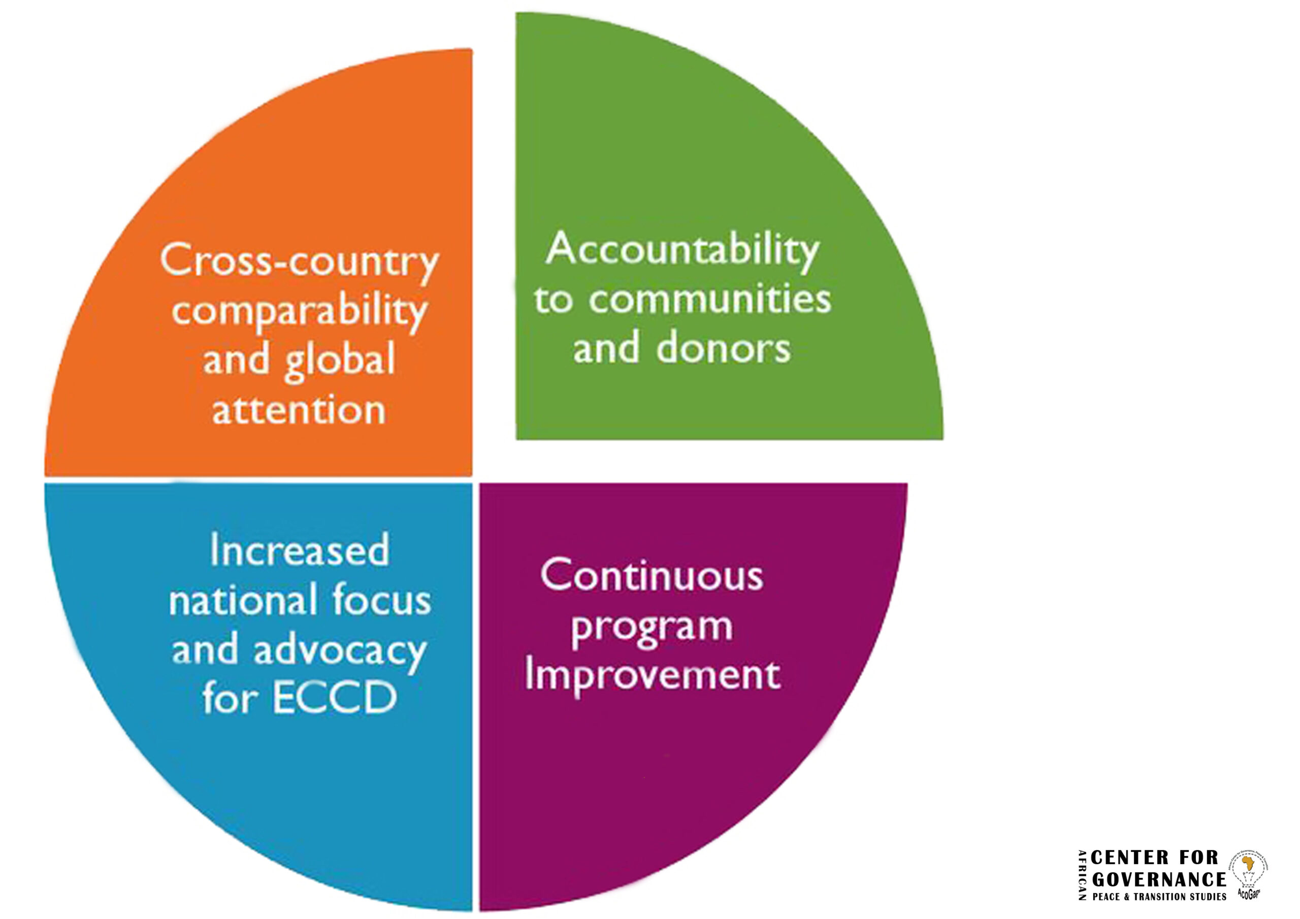 What is accountability and learning in MEAL?